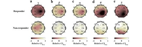 Relative Change Of Complexity Indexes Relative CI B A During Download Scientific Diagram