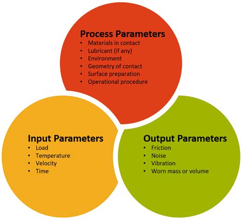 Schematic Representing Factors Influencing The Wear Process Download