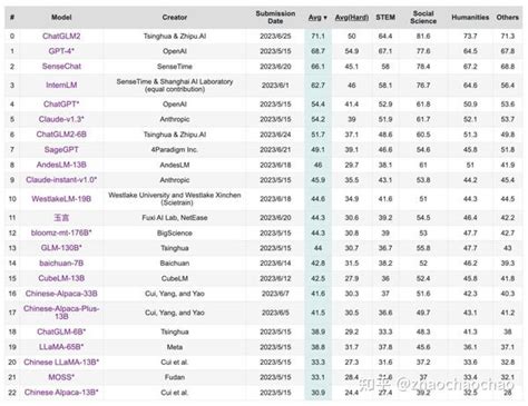 【发布】chatglm2 6b：性能大幅提升，8 32k上下文，推理提速42 知乎