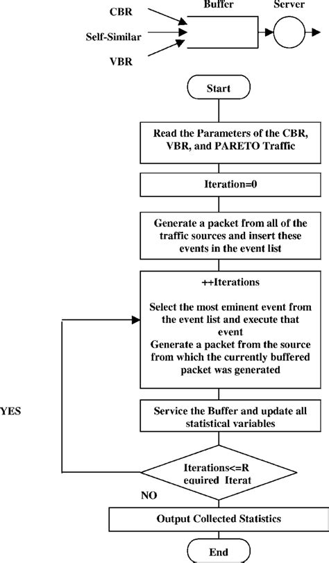 Simulation Model And Simulation Flow Chart Download Scientific Diagram