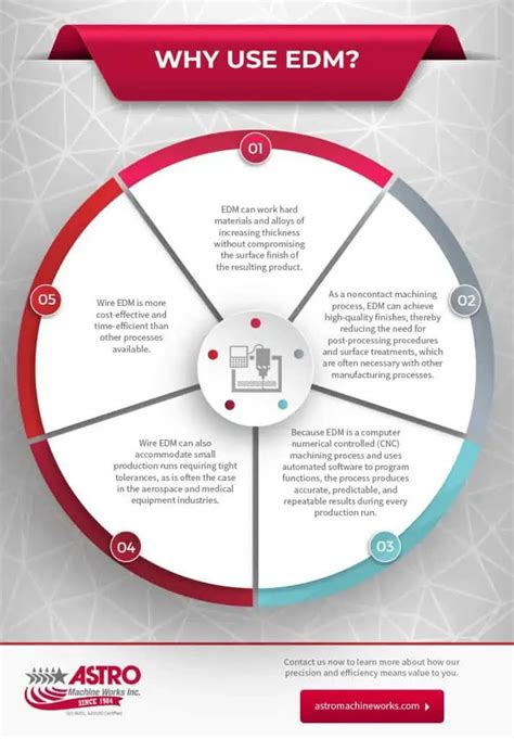 What Is Wire Edm And How Does Wire Edm Work