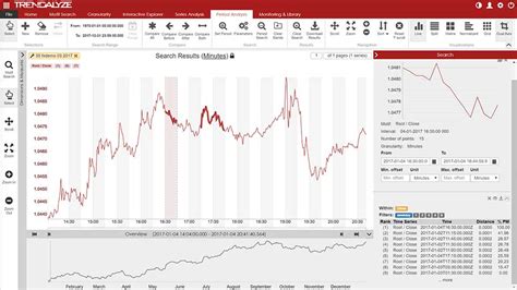 Trendalyze Time Series Pattern Search Visualization Analytics And