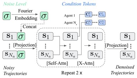 [2306 03083] motiondiffuser controllable multi agent motion prediction