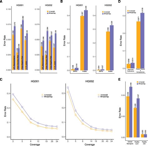 Figure 1 From Allele Detection Using K Mer Based Sequencing Error