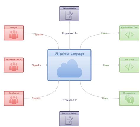 lokesh jain on linkedin demystifying domain driven design in golang