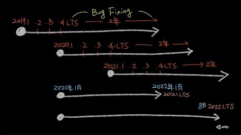 达哥教你如何正确打开 Unity 2019 Lts 技术专栏 Unity官方开发者社区