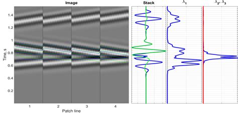 test on the synthetic data with events overlapping and signal