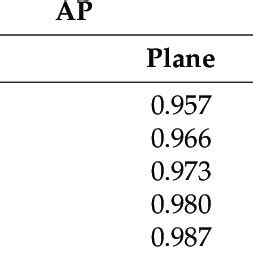 Evaluation Results For The UCAS AOD Dataset Download Scientific Diagram