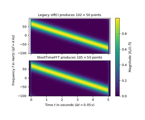 signal processing scipy signal — scipy v1 16 0 manual