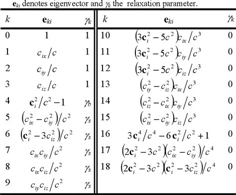 Table From Hybrid Lattice Boltzmann Dynamic Self Consistent Field Simulations Of Microphase