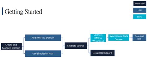 Getting Started Weincloud Support