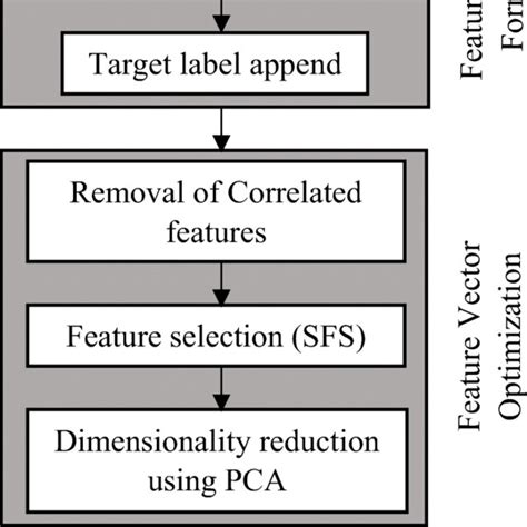 Operational Flow Of The Proposed Scheme Download Scientific Diagram