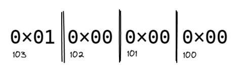 C Function To Check Endianness DEV Community