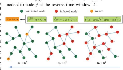 Figure 2 From Locating Multi Source In Time Varying Networks With Label