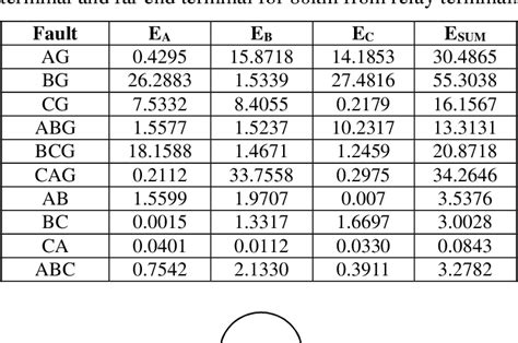 table 2 from transmission line fault classification using artificial