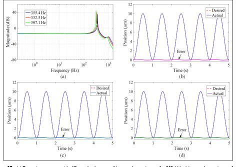 Figure 27 From Design And Disturbance Rejection Control Of A Piezoelectric Nanopositioning Stage