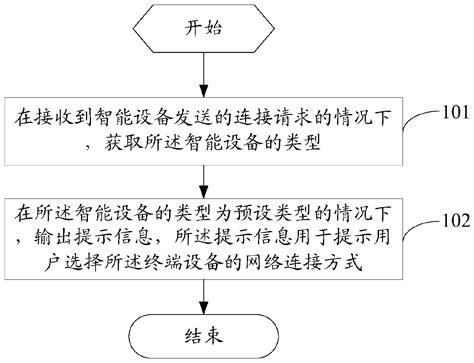 network connection method terminal equipment and computer readable