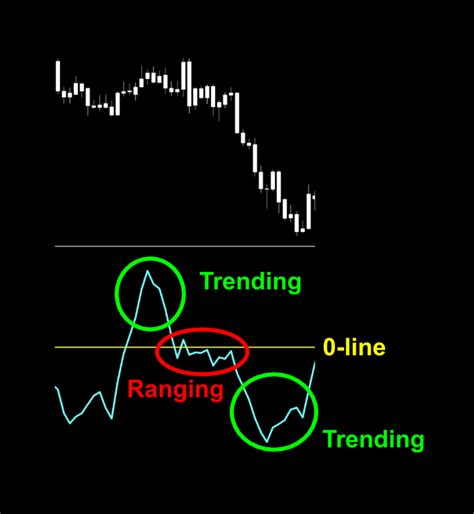 Polarized Fractal Efficiency As A Confirmation Indicator Stonehill Forex