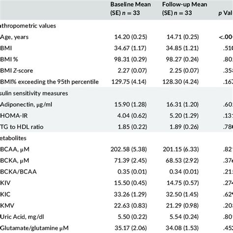 B D But Not With Tghdl Ratio Or Adiponectin Levels Since Bcaa