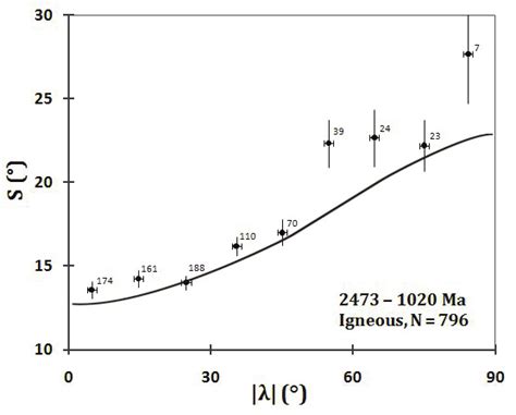 Paleosecular Variation Psv Of Global Data For Age 2473 1020 Ma Only