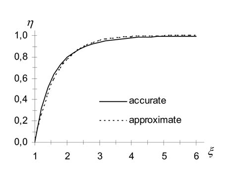 Propellant Utilization Efficiency Versus Parameter ξ Download