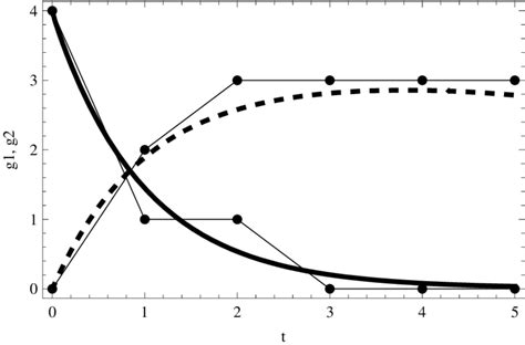 solution of a simple set of two coupled differential equations from eq