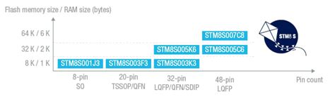 Stmicroelectronics Unveils New Affordable 8 Bit Microcontroller For Stm8s001 News