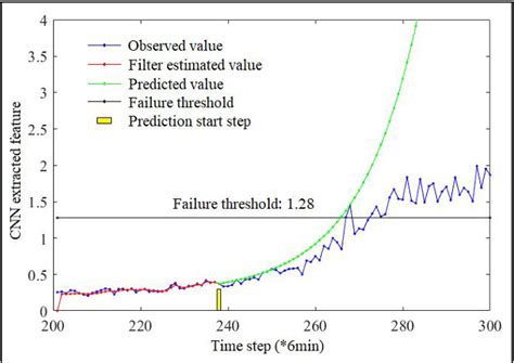 Figure 13 From Convolution Neural Network Based Particle Filtering For