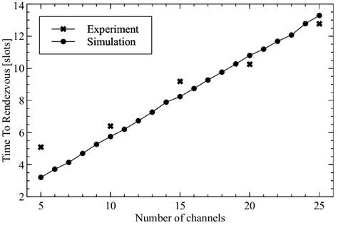 TTR Vs Number Of Channels Using Random Rendezvous Download Scientific Diagram