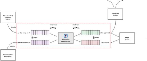 Quarkus Unit And Integration Tests Using Kafka Testcontainers By Bestinlalu May 2025 Medium