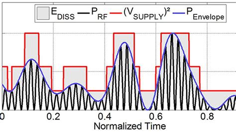 Can Class G Supply Modulated Systems Replace Power Amplifiers In Single