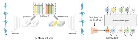 T2m Gpt Pioneering Human Motion Generation From Textual Descriptions By Kaveh Kamali Medium