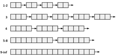 Malloc Lab Explicit Free List And Segregated Free List