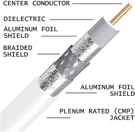 Different Types Of Coaxial Cable Connectors At Dan Bray Blog