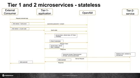 An Authentication And Authorization Architecture For A Microservices