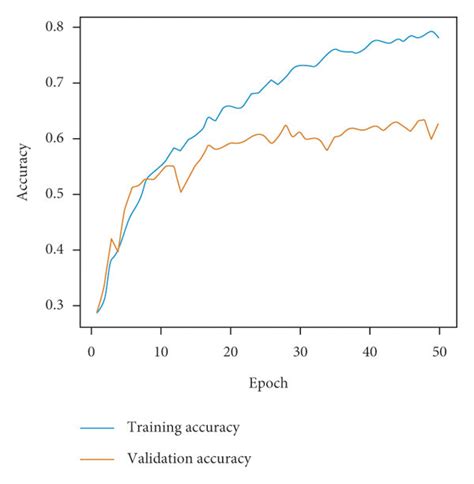 Training And Validation Loss For Rnn Model With Pretrained Word2vec