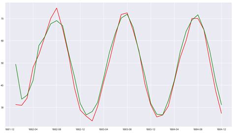 Time Series Analysis And Forecasting With Arima Kanoki