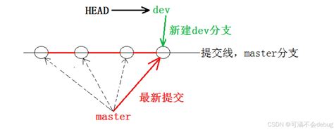 git 分支管理与多人协作实战指南 git中多人分支 csdn博客