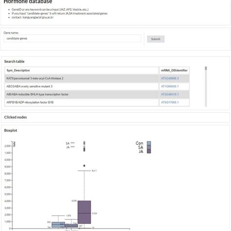 Random Forest Based Candidate Gene Extraction A Distribution Of The