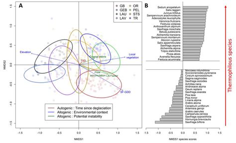 A Non Metric Multidimensional Scaling Nmds Of Floristic Plots By Download Scientific