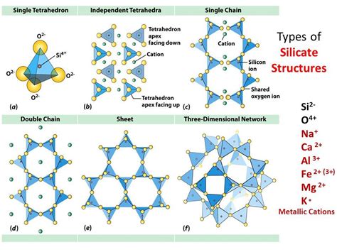 Silicate Classes