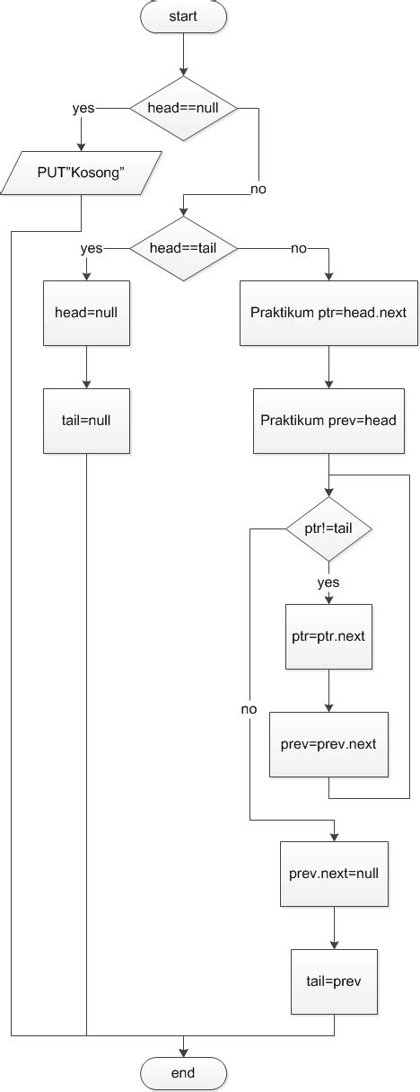 Modul Java Linkedlist Program Jadwal Praktikum Mikamerah Blog