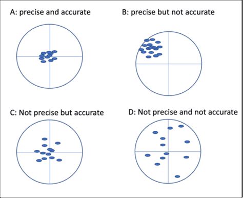 gis data data quality understanding gis error accuracy and precision rsgis club