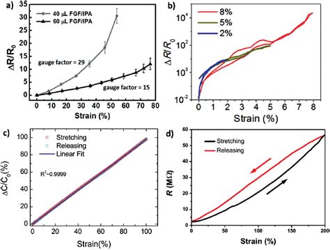 a sensitivity enhancement by lowering the density of percolation