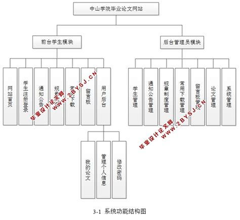 中山学院毕业论文网站的设计与实现 ASP NET SQL 含录像 NET 计算机
