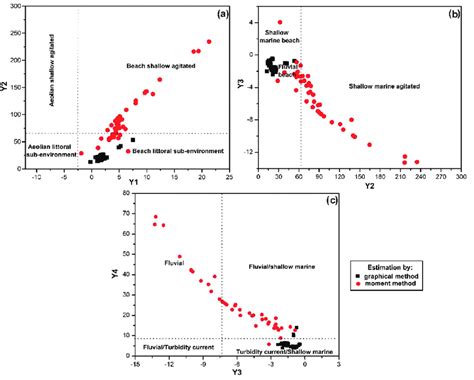 linear discriminate function analysis plot for fort member sandstone