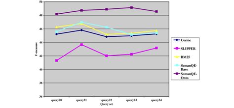 performance comparisons among the four techniques on trec 7 download