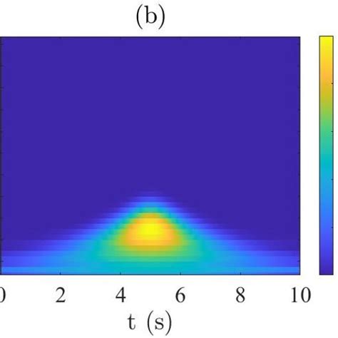 Cross Wavelet Analysis Applied On Synthetic Signals With Gaussian Peaks