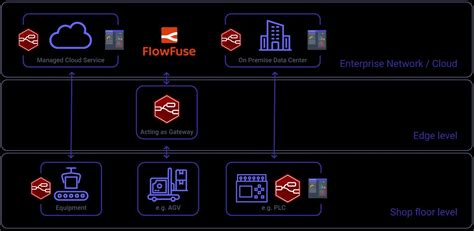Accelerating Innovation In Manufacturing With Flowfuse • Flowfuse