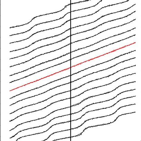 Current Phase Relation Derived From The Rf Squid Modulation Curves Of